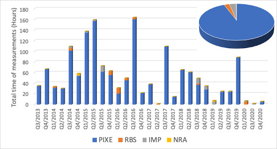 Operation Records | HUS Pelletron